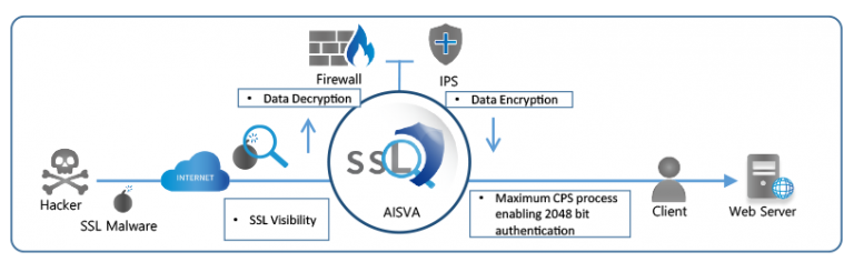 SSL Visibility – BridgeAZ